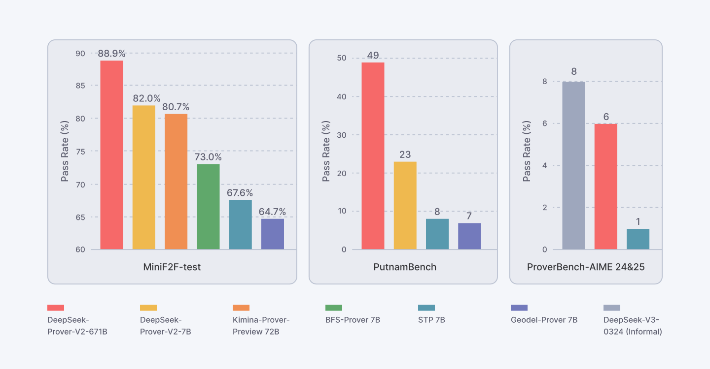 DeepSeek Prover V2: Features, Benchmarks & Real Use Cases